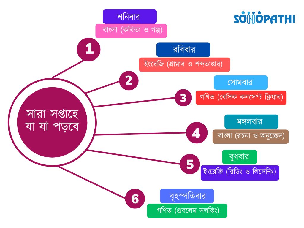 এসএসসি পরীক্ষা সামনে: বাংলা, ইংরেজি ও গণিতের প্রস্তুতি নিচ্ছ তো ...